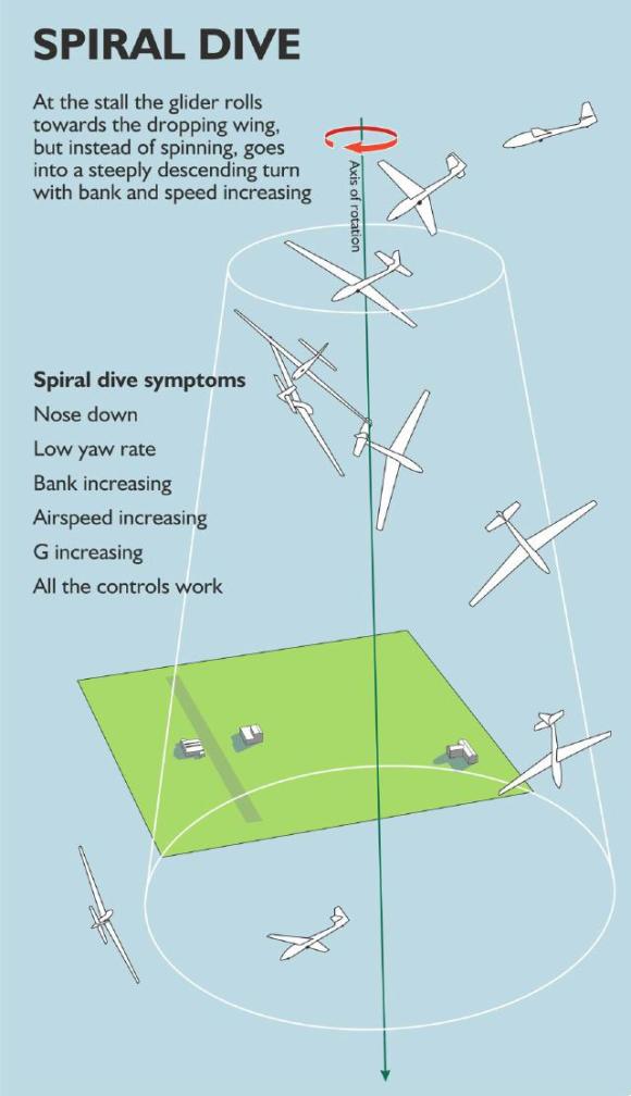 Briefing: Spins & Spirals – glidingschool.com
