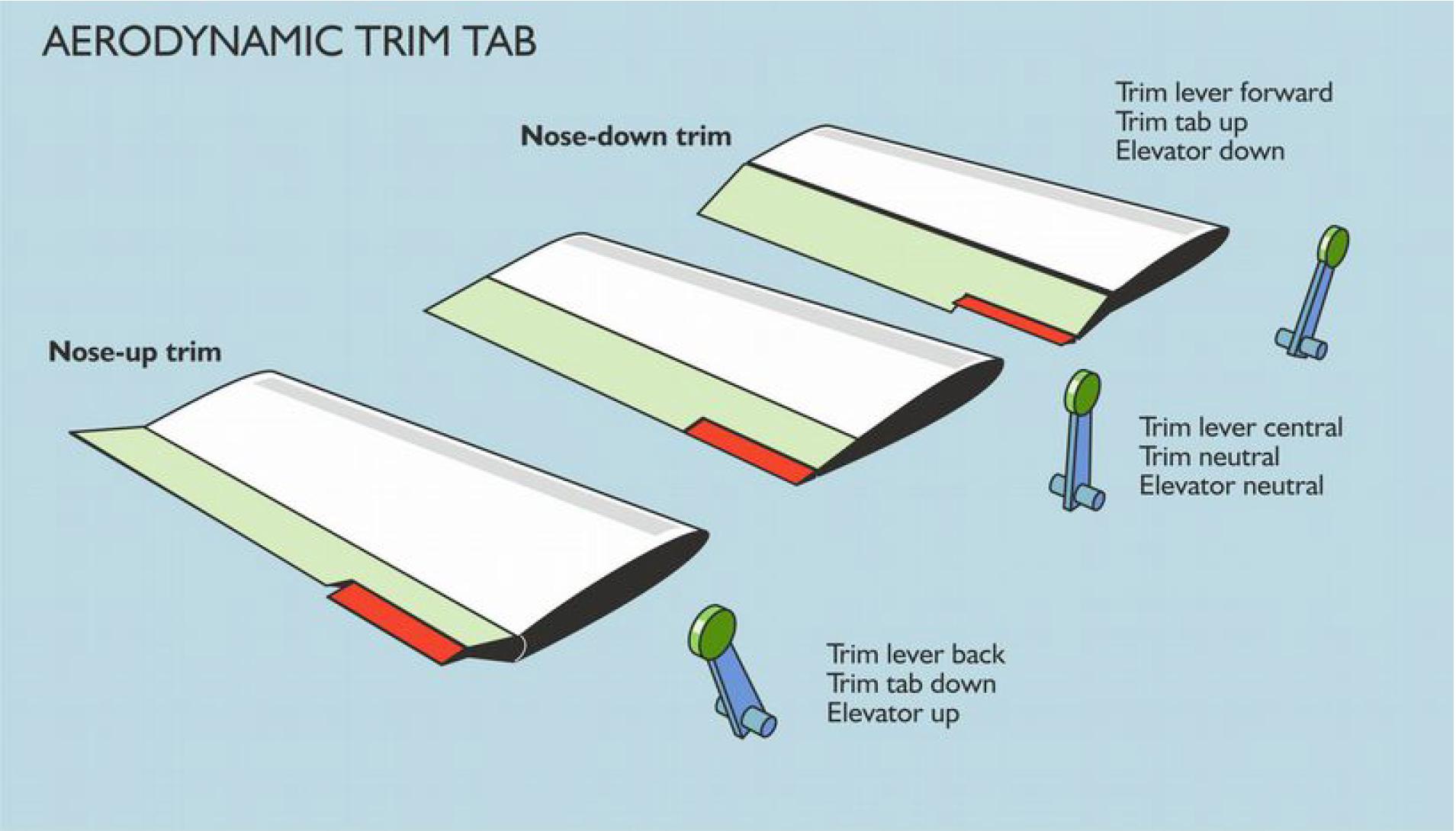 Briefing: Use of the Trimmer – glidingschool.com