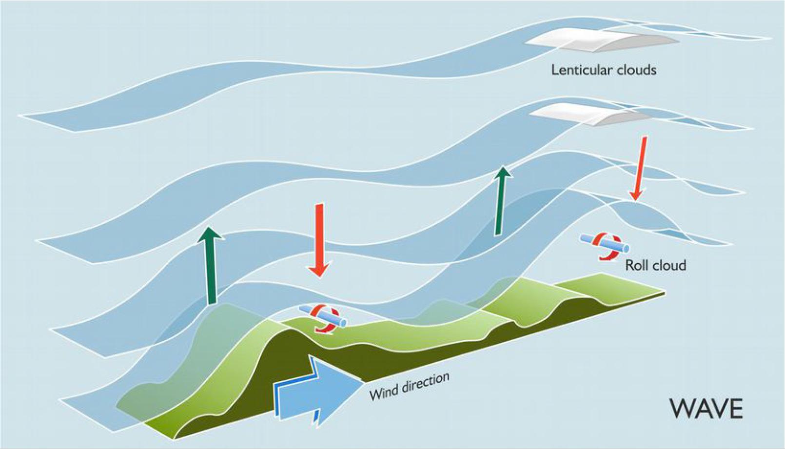 Briefing: Wave – glidingschool.com